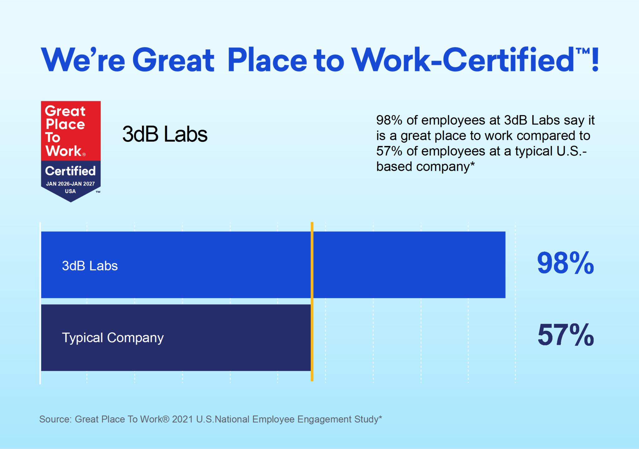 3dB Careers | 3dB Labs